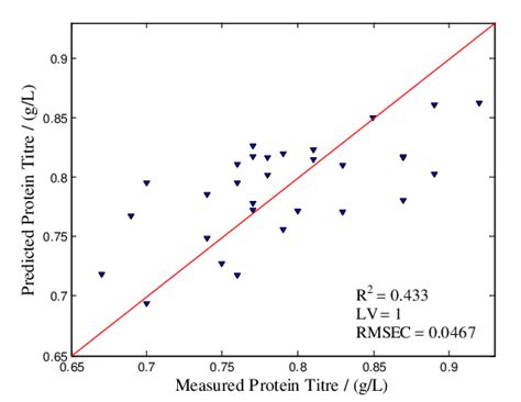 Figure S 4 Overview Of The PLS Calibration Model For The Correlation Download Scientific