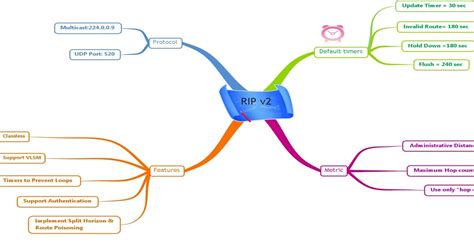 Routing Ripv2 Di Cisco Packet Tracer Seputar Teknologi
