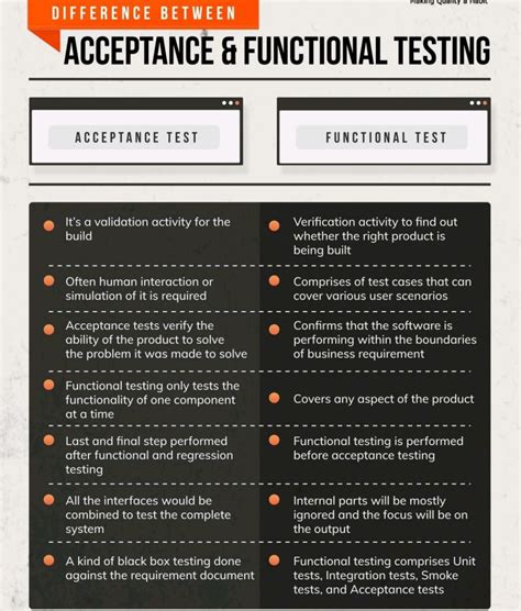 Acceptance Test And Functional Test Abhirami D