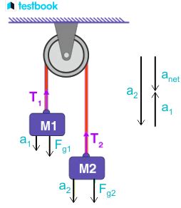 Atwood Machine Definition Diagram Working Calculations Uses