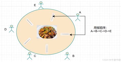 什么是死锁?构成死锁的条件and如何解决 Csdn博客 什么是死锁?构成死锁的条件and如何解决 Csdn博客
