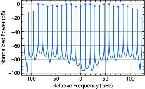 Simulated Dd Mzm Output Spectrum With 20 Lines In 38 Db Flatness Blue