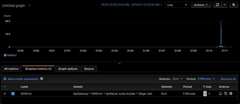 Amazon Web Services Api Gateway Ok On Test Button 500 On Curl Stack Overflow