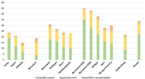 Aggregate Indicator Proximity Recount By Category Clustered By Download Scientific Diagram
