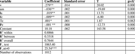 0 Fixed Effects Regression Results Download Table