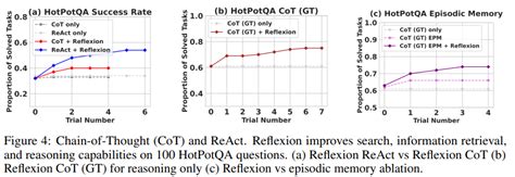 Reflexion Language Agents With Verbal Reinforcement Learning