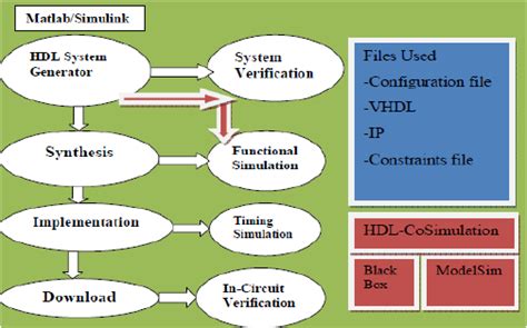 System Generator Based Design Flow Xilinx Inc 2003 Download