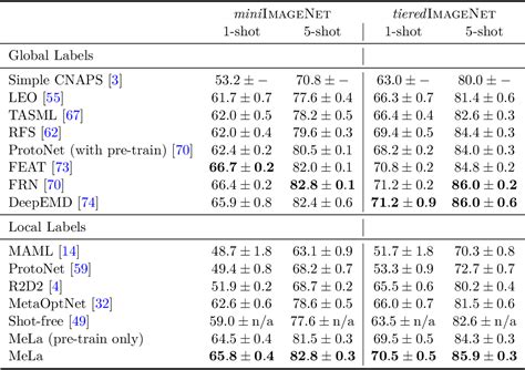 Table 1 From Robust Meta Representation Learning Via Global Label