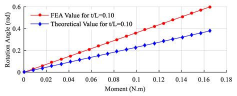 Analytical Modeling And Application For Semi Circular Notch Flexure Hinges