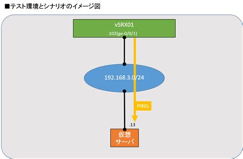 疎通確認方法ping ファイアウォール チュートリアル Smart Data Platform Knowledge Center 疎通確認方法ping ファイアウォール チュートリアル Smart Data Platform Knowledge Center