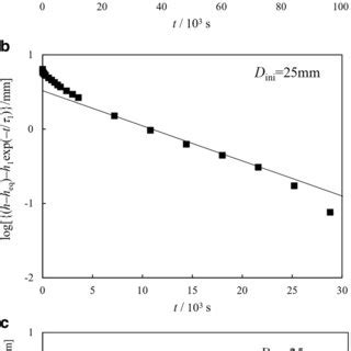 a Semi logarithmic plot to determine f1 and τ1 For details see text Download Scientific