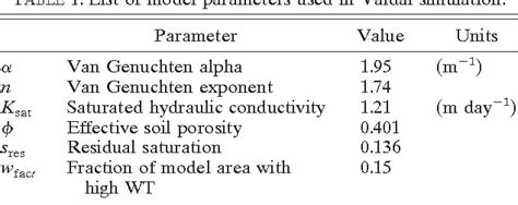 Table 1 From Development Of A Coupled Land Surface And Groundwater Model Semantic Scholar