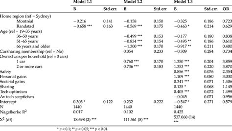 results from binominal logistic regression dependent variable