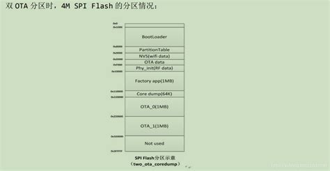乐鑫esp8266学习rtos30笔记第3篇： 一篇文章带你搞掂存储技术 Nvs 的认识和使用，如何利用nvs保存整型、字符串、数组以及结构