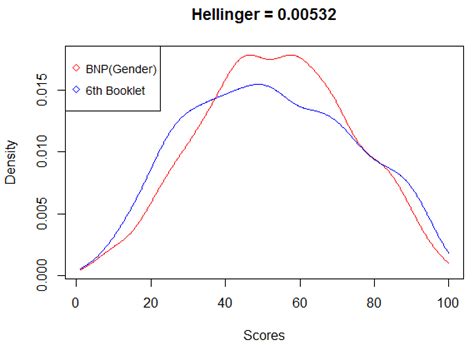 Distribution Of The Target Tests Scores And The Scores Equated With Gender Download