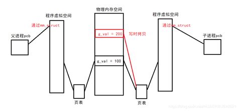 进程 进程概念 进程控制 fork函数详解 深入底层实现原理 vfork函数 fork进程原理 csdn博客
