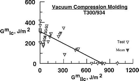 Mixed Mode Delamination Fracture Toughness Envelope For Cmv Composites Download Scientific