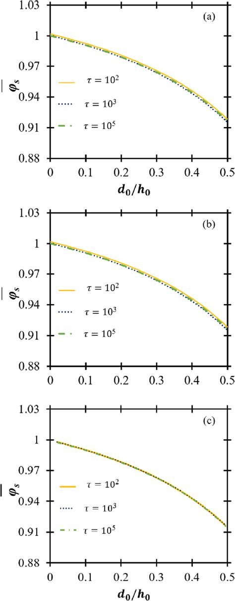 Effective Surface Work Function ¯ φs As A Function Of D 0 H 0 For τ ≫