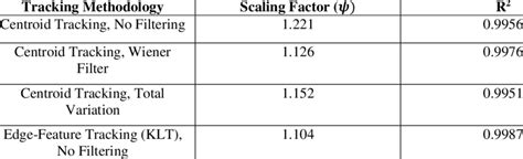 Synthetic Data Scaling Factors í µí¼ Used To Correct Limitations Of