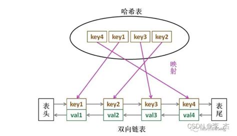 Java实现lru算法 白露~ 博客园