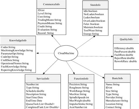 The Ontology Model Of Ncmtrs In Cmfg Download Scientific Diagram