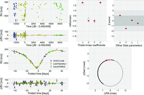 HD Results Of Jointly Fitting The Doppler And Astrometric Data Download Scientific