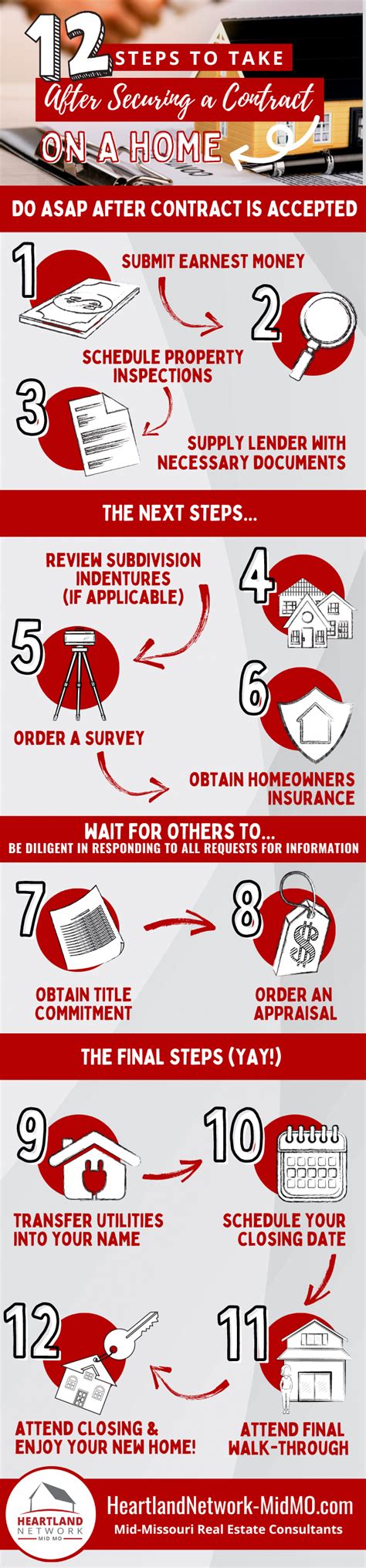 12 Steps To Take After Securing A Contract On A Home Infographic