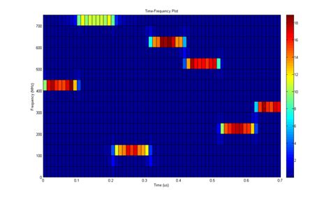 Time Frequency Plot Of The Costas Coded Signal Output Of The Qmf Layer