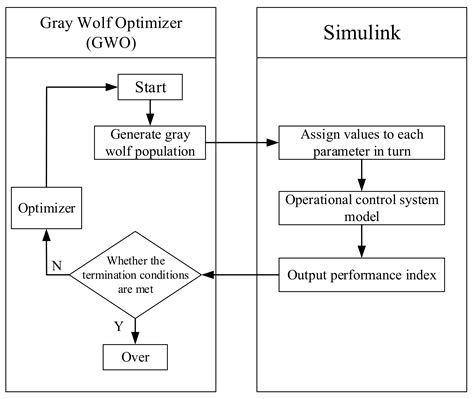 Application Of The Gray Wolf Optimization Algorithm In Active