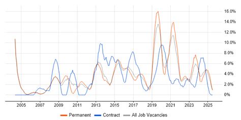 Management Information System Jobs In Merton Co Occurring Skills And Salary Benchmarking It