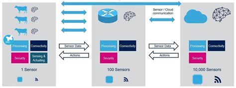 Iot In Agriculture And Farming Ee Times India