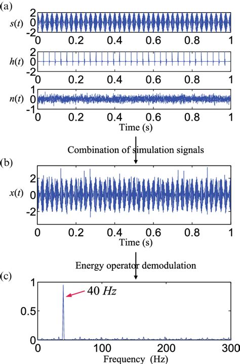 The Simulated Signals And The Instantaneous Amplitude Spectrum Of The