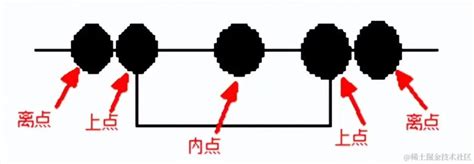 测试用例设计方法六脉神剑——第一剑：入门试招，等价边界初探 Csdn博客
