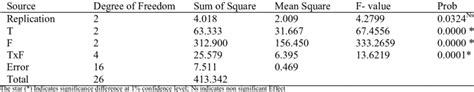 Analysis Of Variance For Efficiency Download Table
