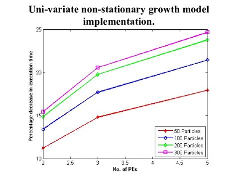 Percentage Decrease In Execution Time 1 Iteration For Uni Variate