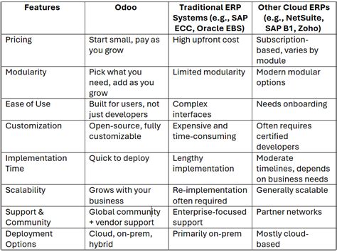 Why Odoo Is The Best Erp For Startups In 2025