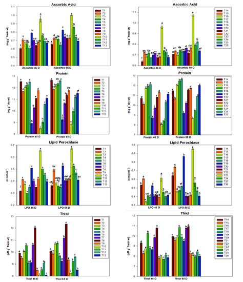 biochemical parameters were analyzed at 45 and 65 days mean ± se n