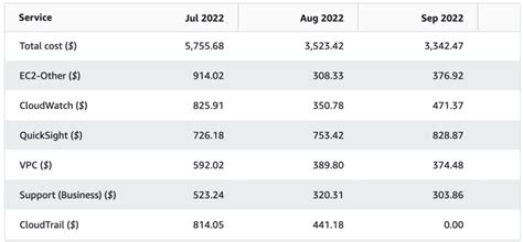 Aws Cost Explorer A Window Into Cost Optimization Boldlink