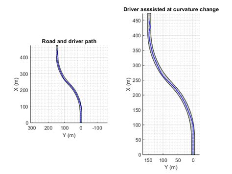 Lane Keeping Assist With Lane Detection Matlab And Simulink