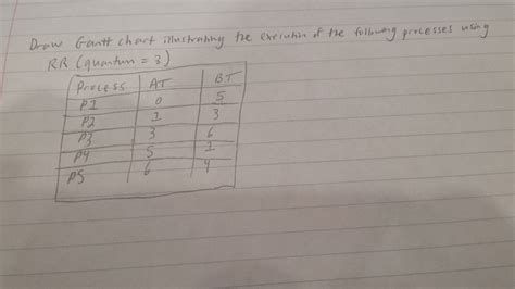 Solved The Execution Of The Following Processes Using Draw Chegg