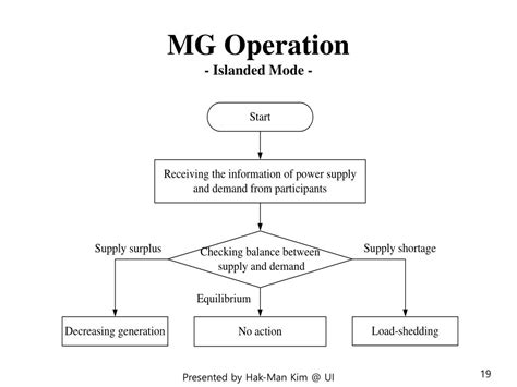 Ppt Smart Microgrid Technology Powerpoint Presentation Free Download Id 2089208
