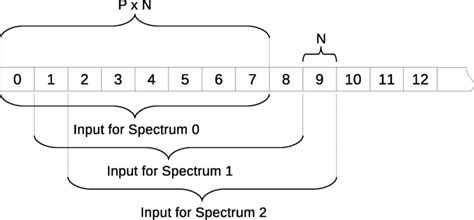 arrangement of input data in gpu global memory for the 8 tap pfb