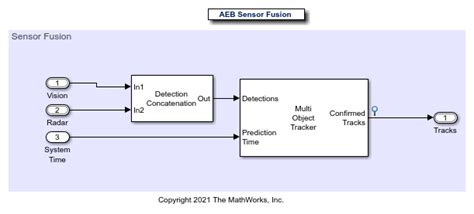 Autonomous Emergency Braking With Sensor Fusion Matlab And Simulink