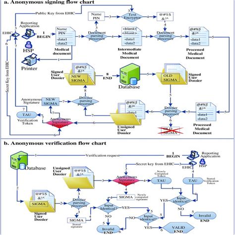 Anonymous Signatures Flow Chart A Signing Flow Chart B Download Scientific Diagram