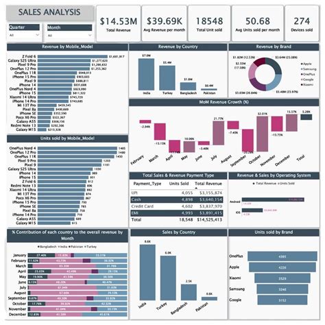 Phone Sales Analysis Onyx Data