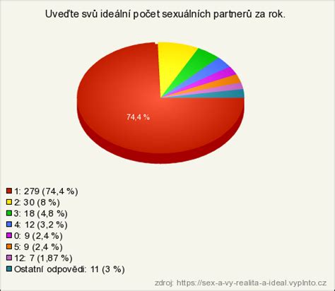 Sex a vy realita a ideál výsledky průzkumu Vyplňto cz řešení pro online průzkumy