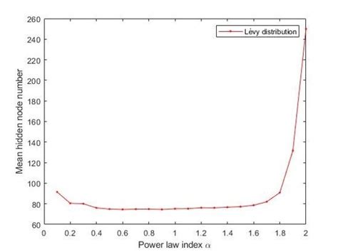 Scn Lévy Parameters Tuning For Regression Model Download Scientific Diagram