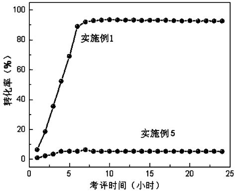 A Kind Of Coupled Bifunctional Gold Based Catalyst And Its Preparation