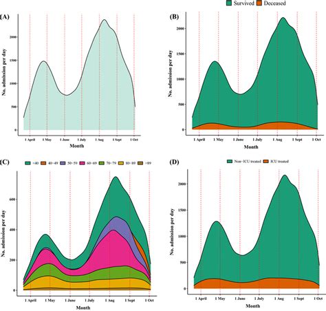 Density Plot Of Patients Frequency Per Month During The Study Period