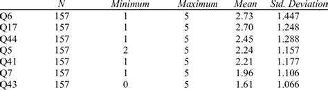 Descriptive Statistics Seven Least Frequently Used Strategies By